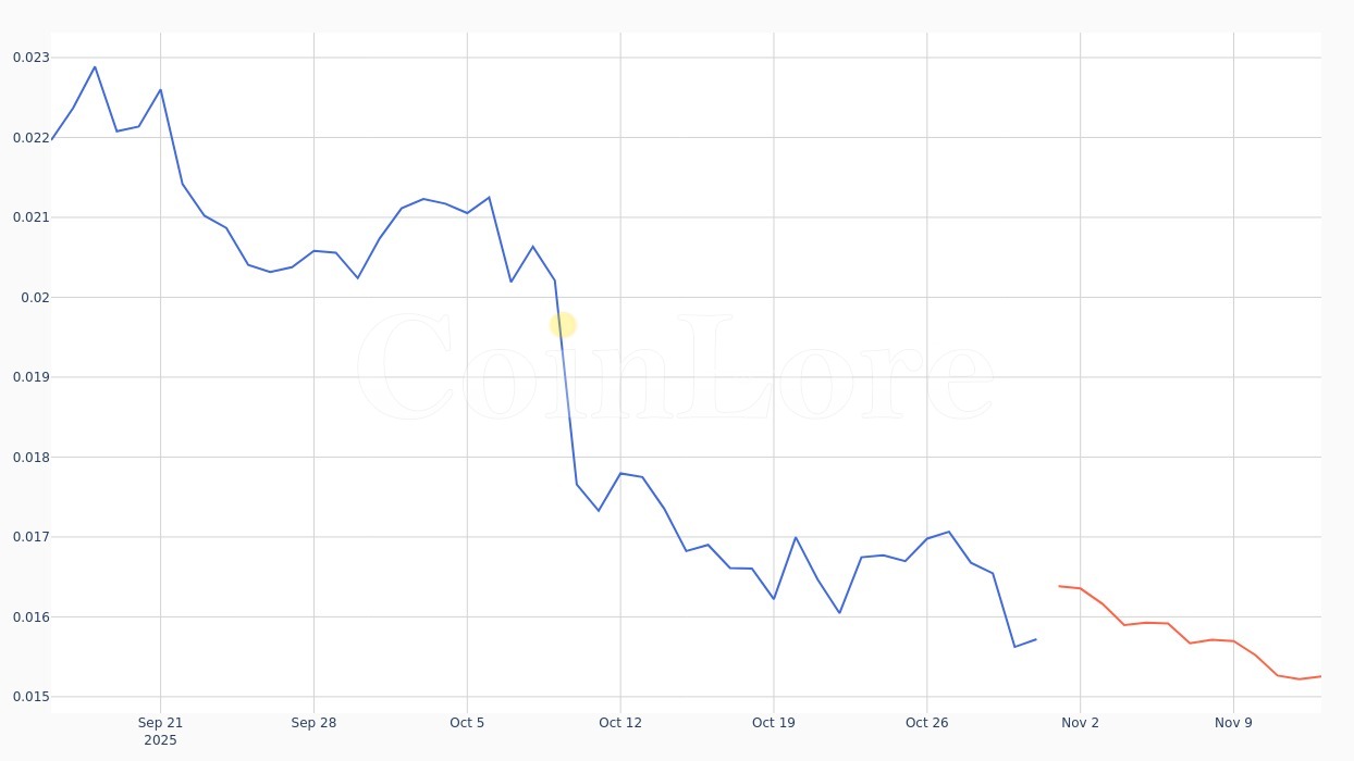 Predicción del precio a corto plazo de PolySwarm
