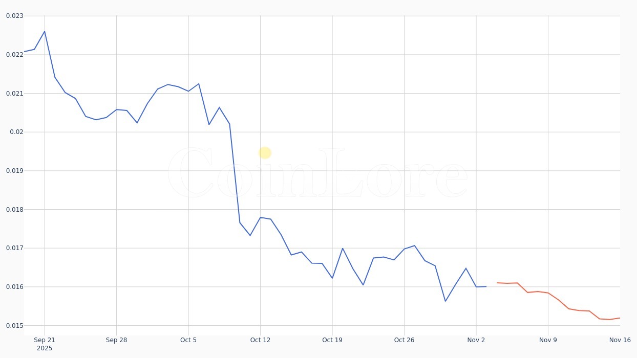 PolySwarm kısa vadeli fiyat tahmini
