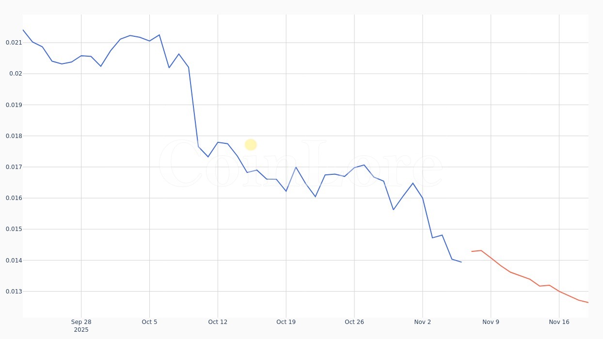 PolySwarm kısa vadeli fiyat tahmini