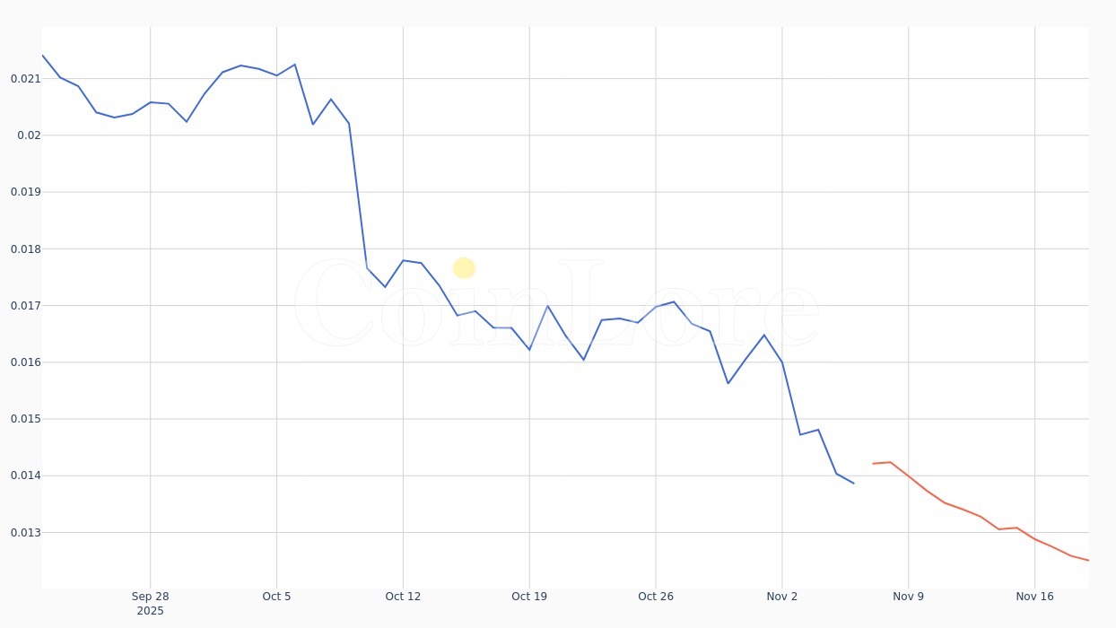 PolySwarm short-term price prediction