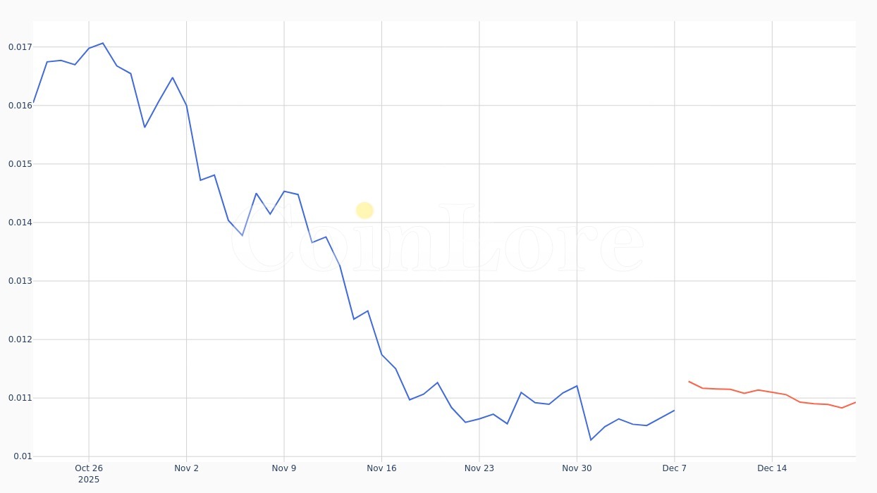 PolySwarm short-term price prediction