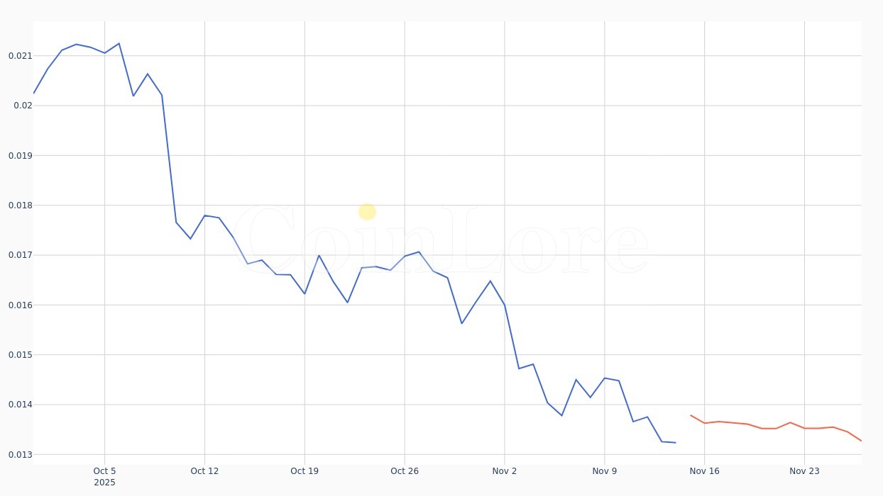 PolySwarm short-term price prediction