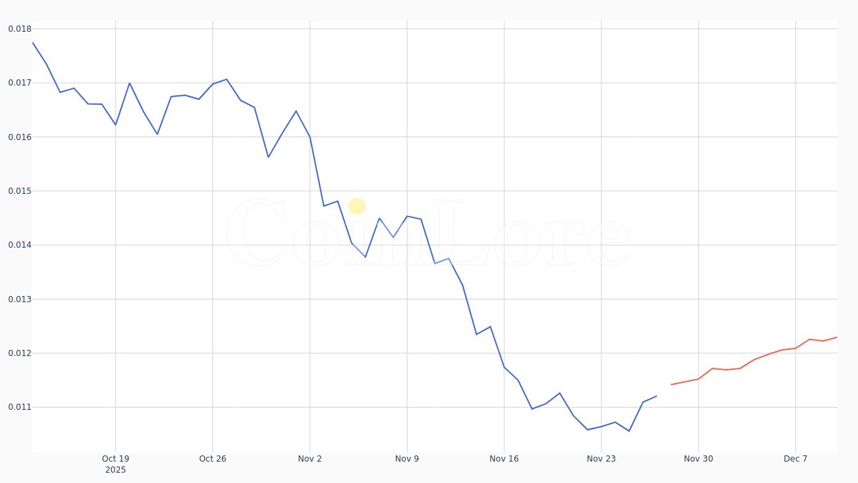 PolySwarm short-term price prediction