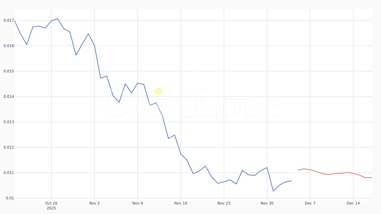 PolySwarm short-term price prediction