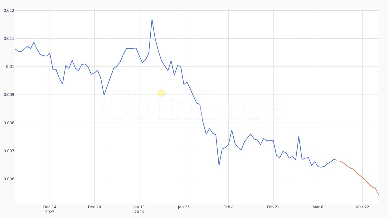 PolySwarm kısa vadeli fiyat tahmini
