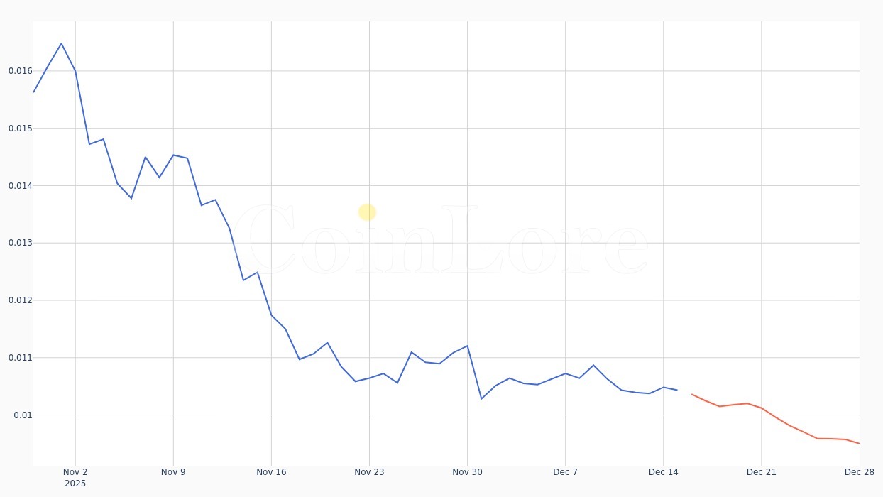 Predicción del precio a corto plazo de PolySwarm