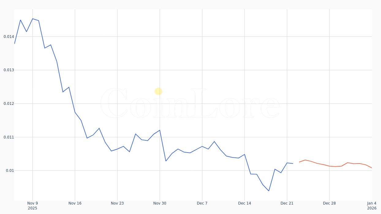 PolySwarm kısa vadeli fiyat tahmini