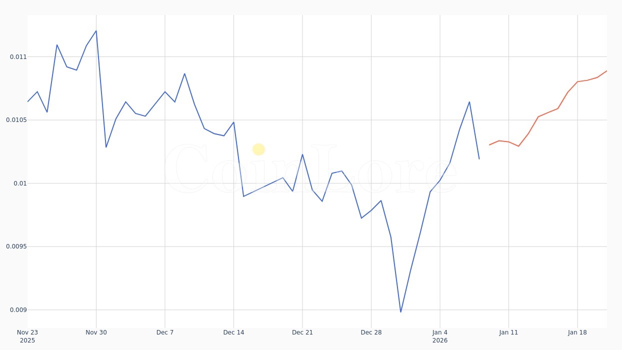 PolySwarm kısa vadeli fiyat tahmini
