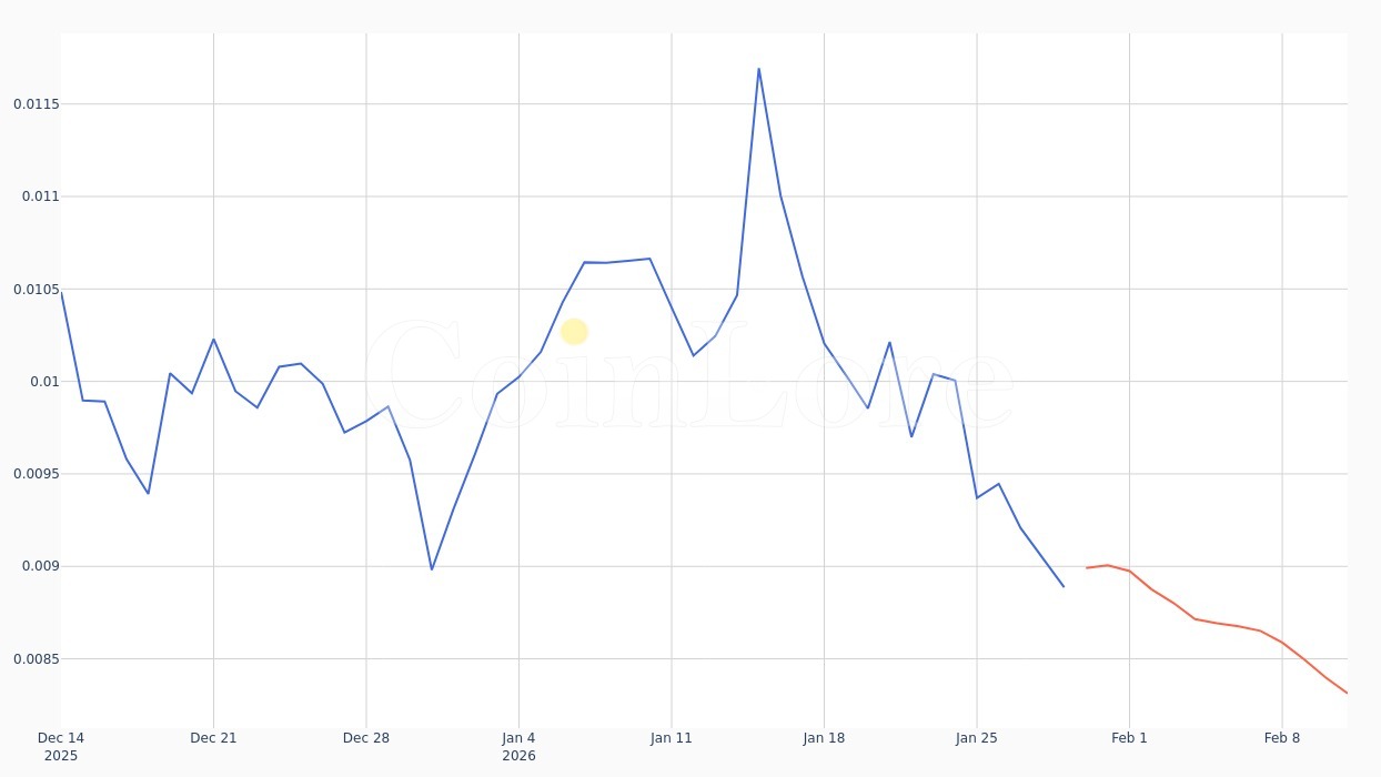 Predicción del precio a corto plazo de PolySwarm