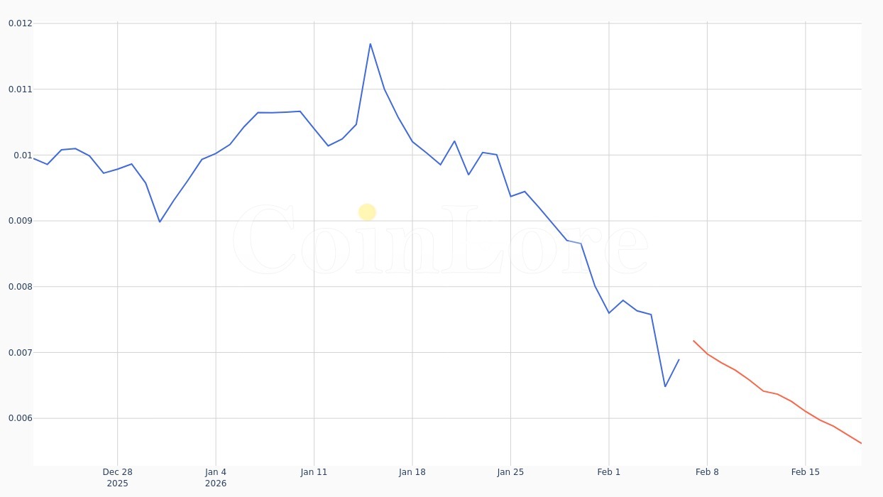 PolySwarm kısa vadeli fiyat tahmini