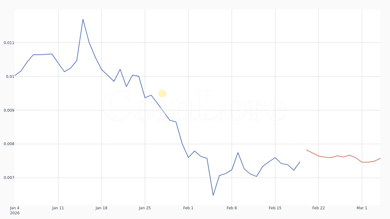 PolySwarm kısa vadeli fiyat tahmini