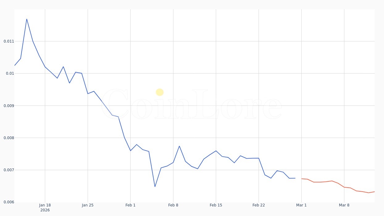 PolySwarm kısa vadeli fiyat tahmini