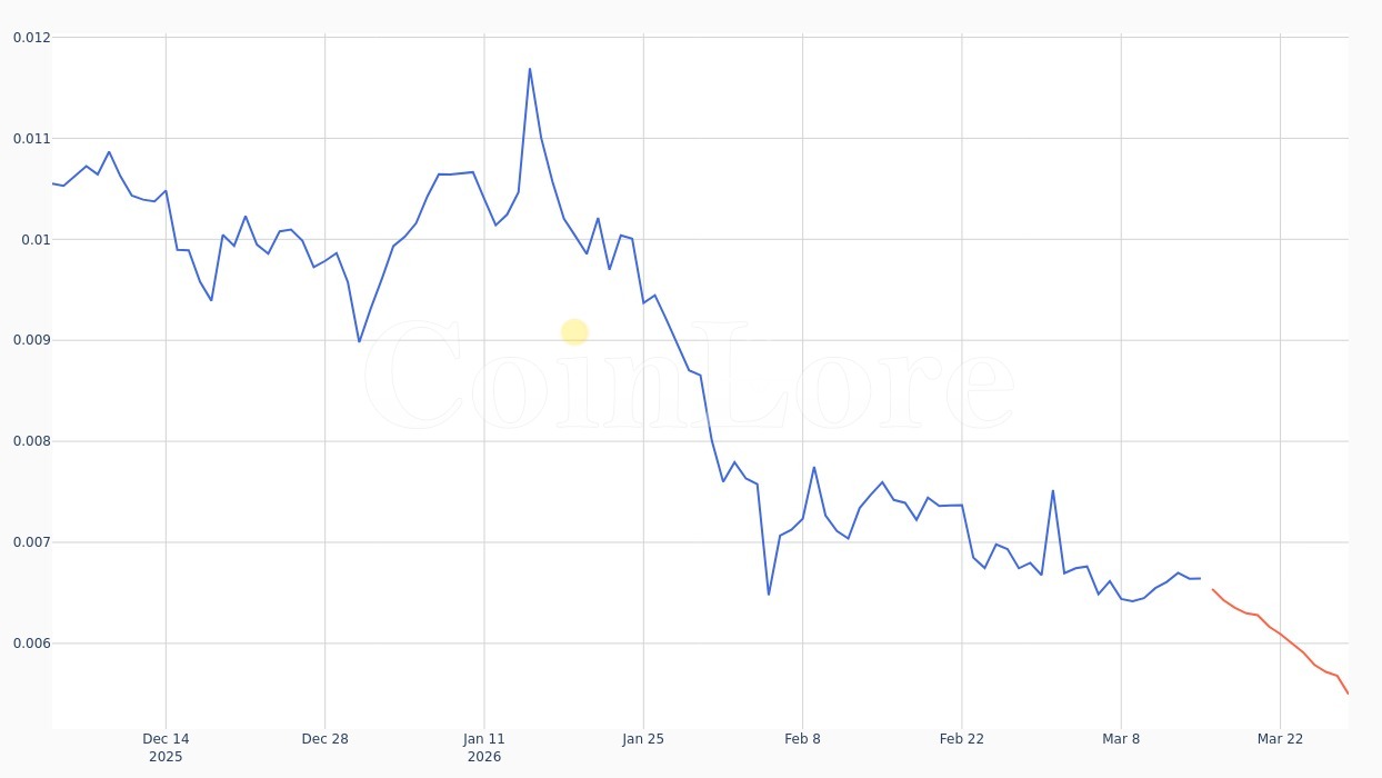 Predicción del precio a corto plazo de PolySwarm