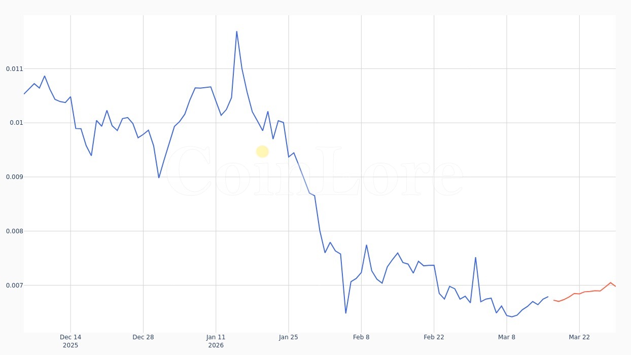 PolySwarm kısa vadeli fiyat tahmini