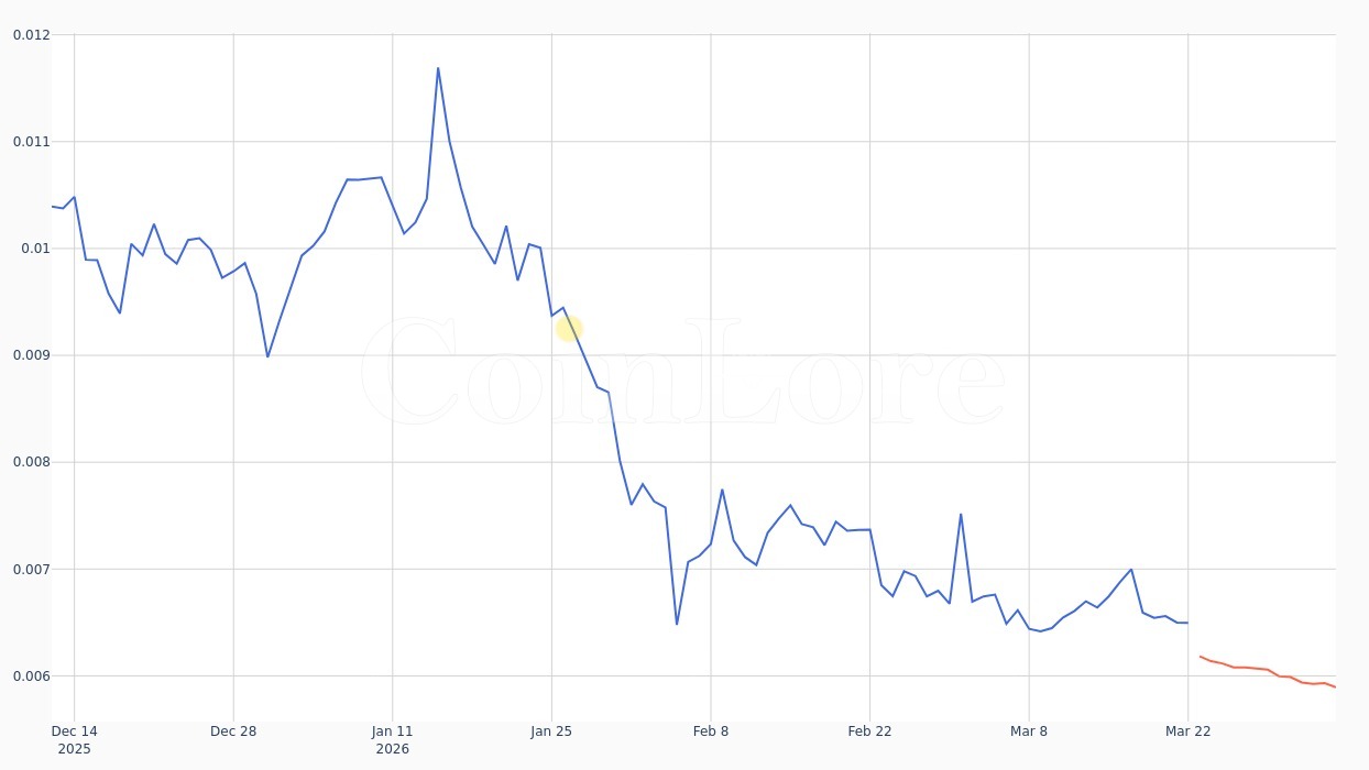 PolySwarm kısa vadeli fiyat tahmini