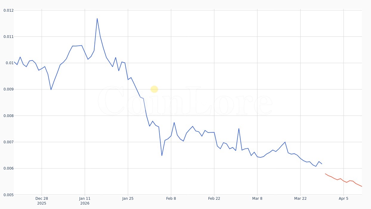 PolySwarm kısa vadeli fiyat tahmini