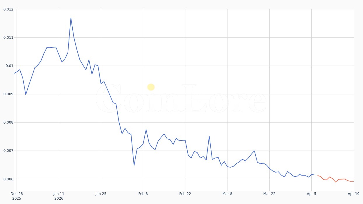 PolySwarm kısa vadeli fiyat tahmini