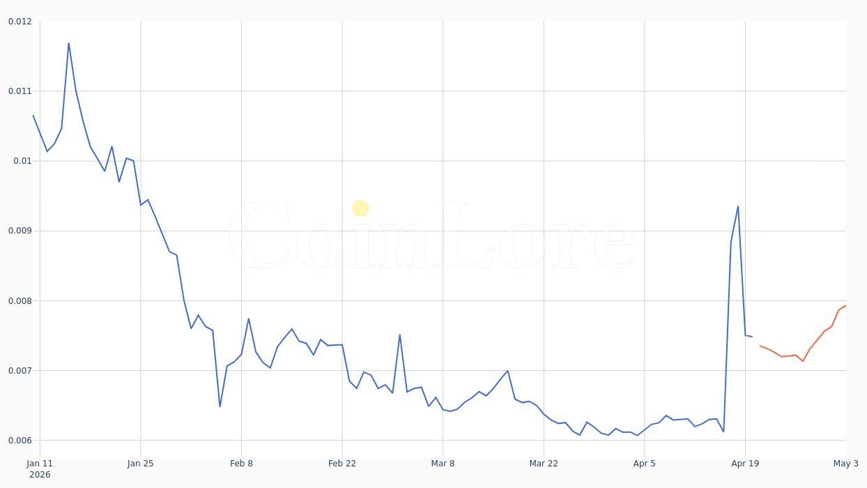 PolySwarm kısa vadeli fiyat tahmini