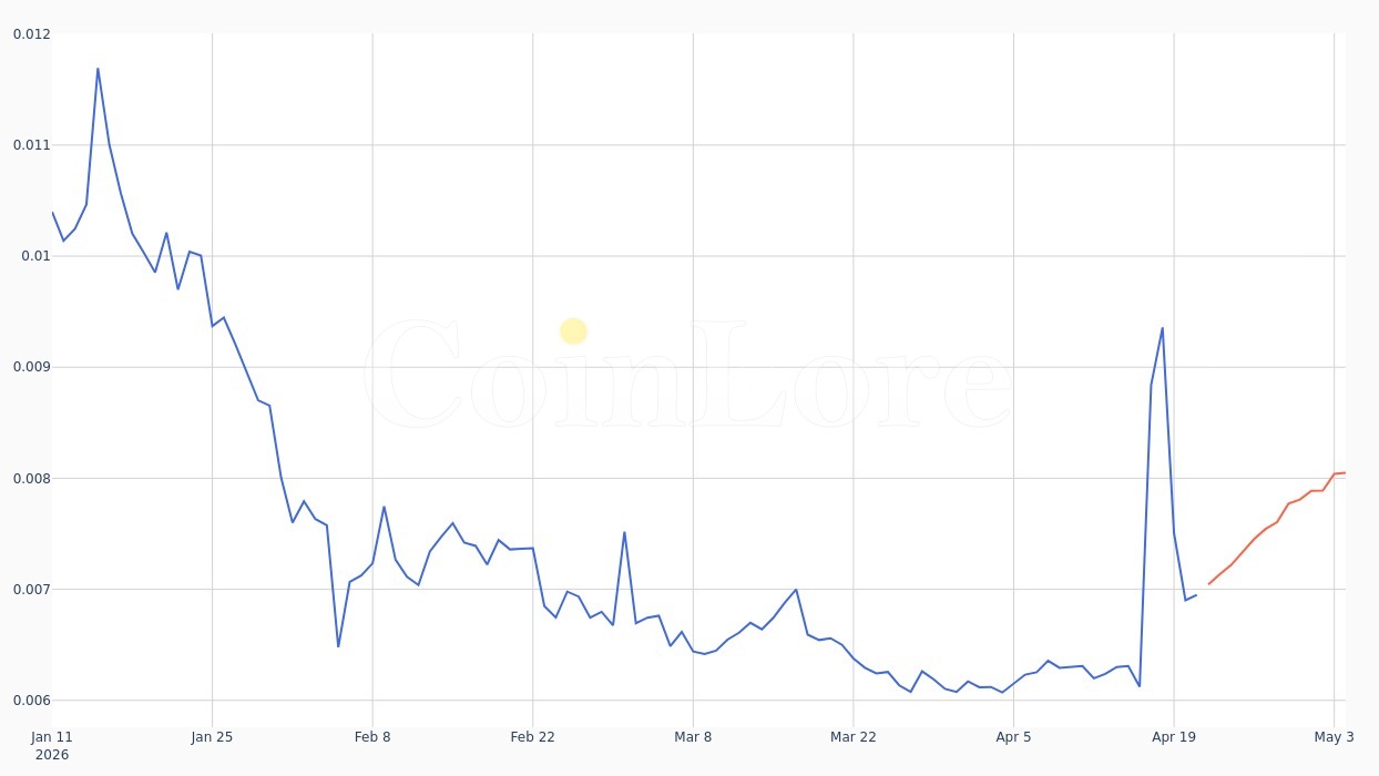 PolySwarm kısa vadeli fiyat tahmini