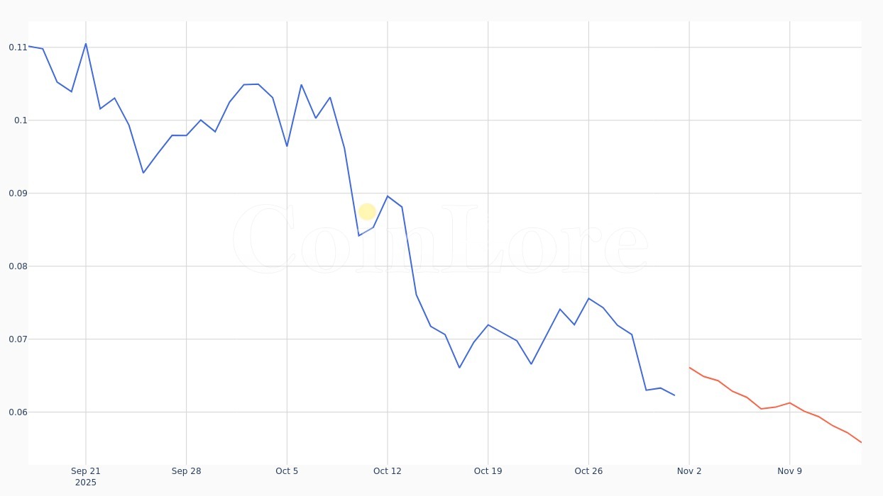 Polytrade short-term price prediction