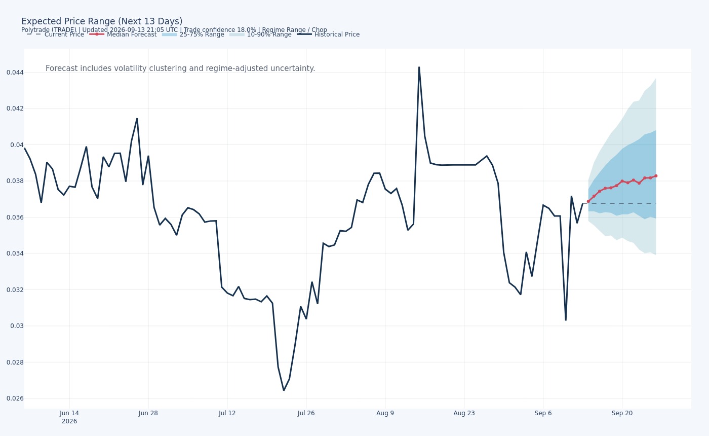 Polytrade price forecast next 13 days with confidence range and prediction bands
