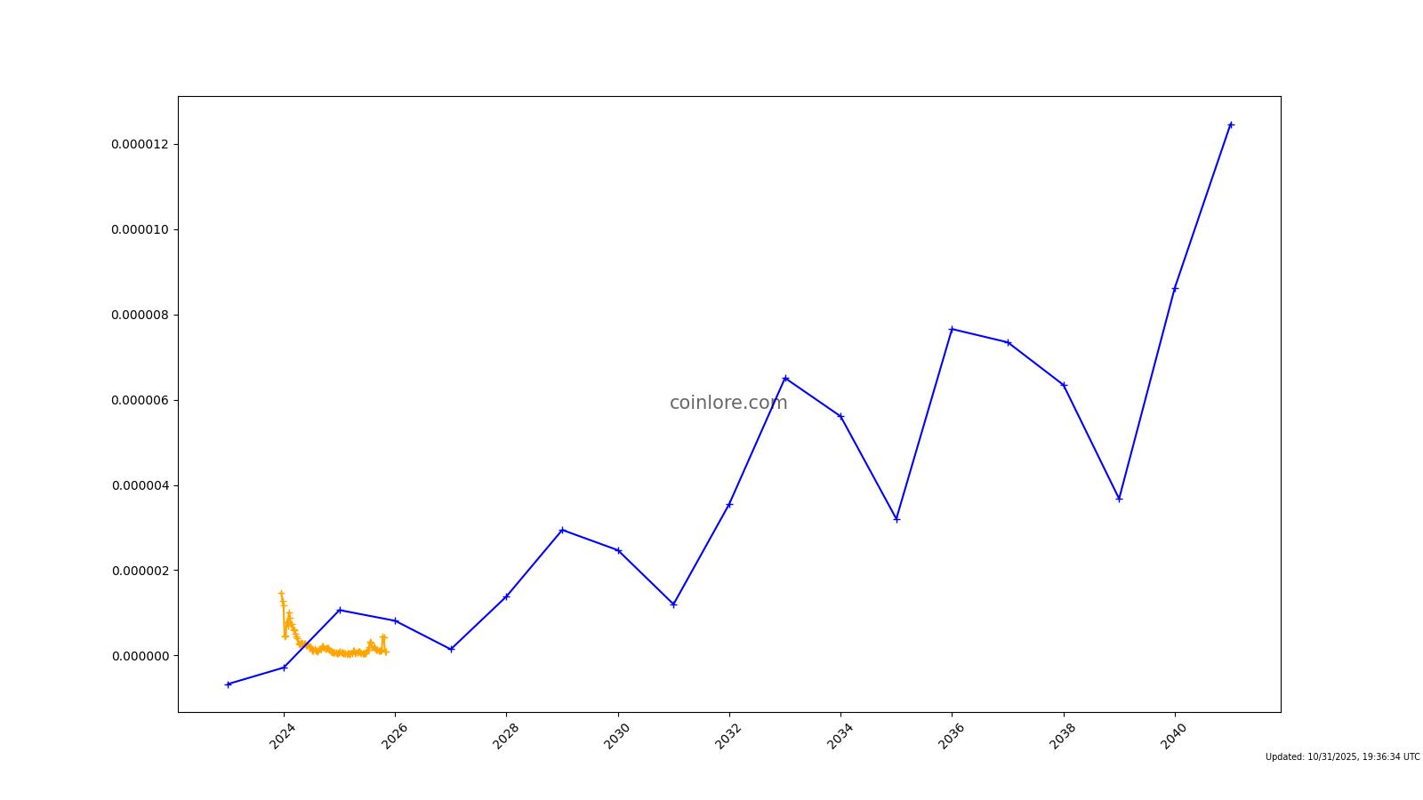 Pond Coin price prediction long-term