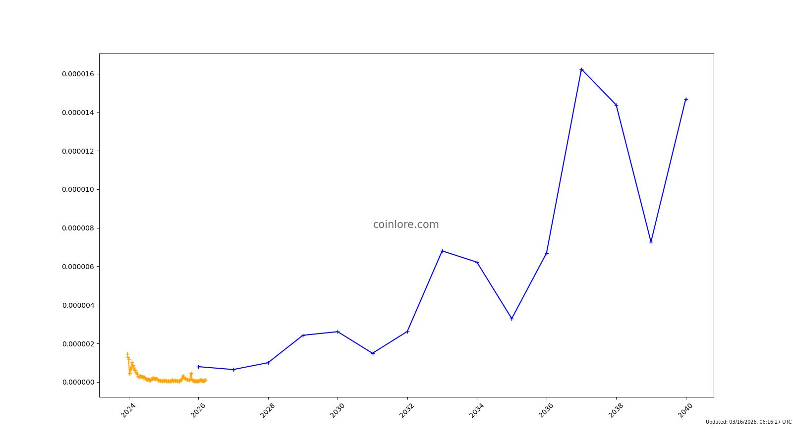 Pond Coin долгосрочные прогноз курса