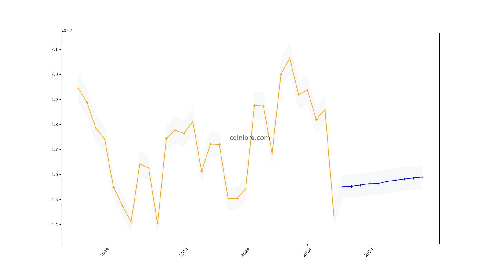 Pond Coin Price prediction Short Long Forecast CoinLore