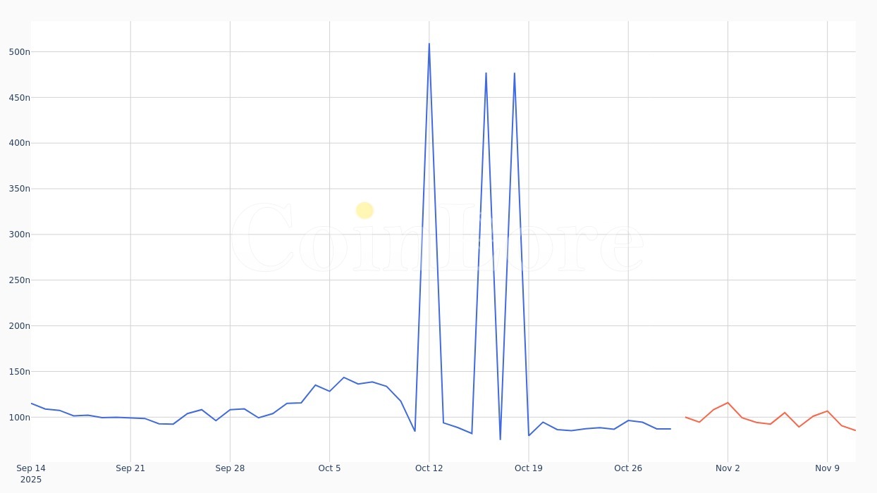 Pond Coin kurzfristige Kurs prognose