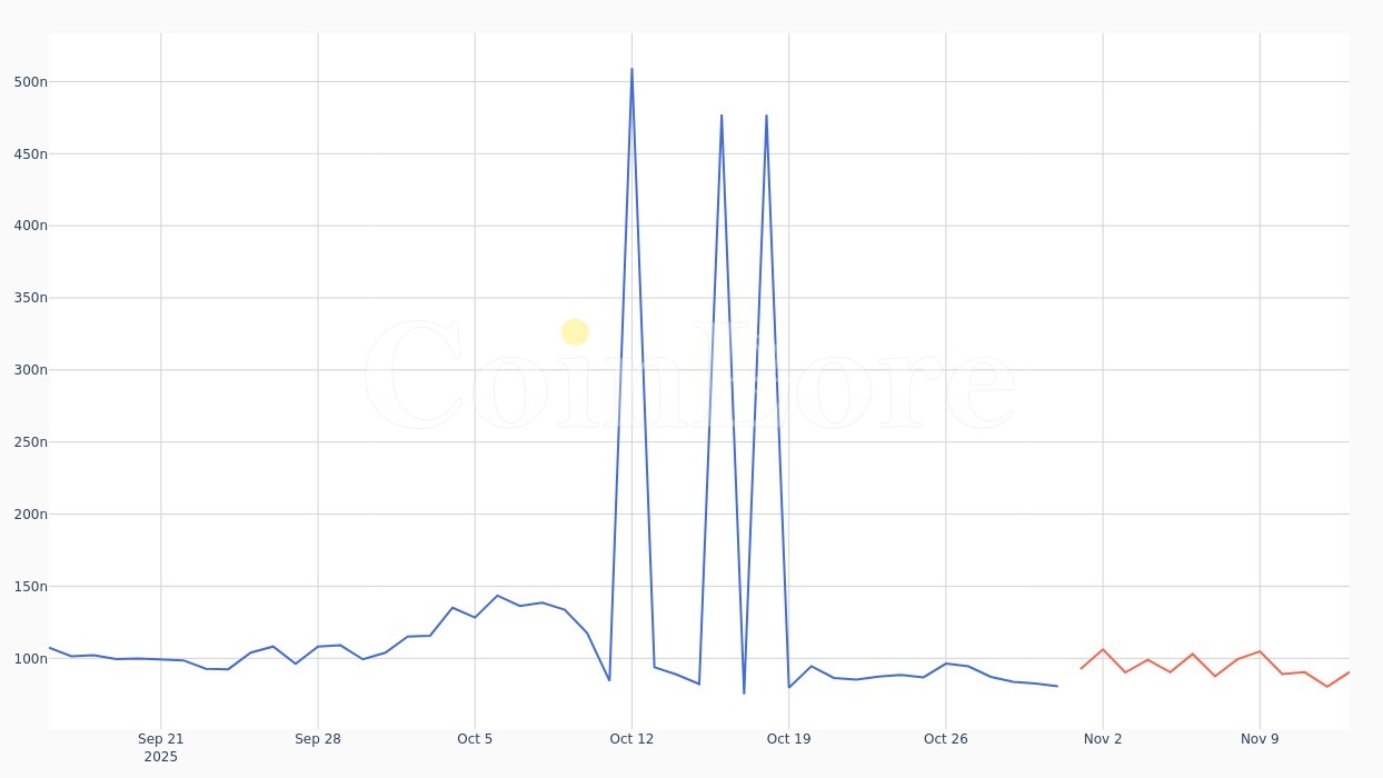 Pond Coin short-term price prediction