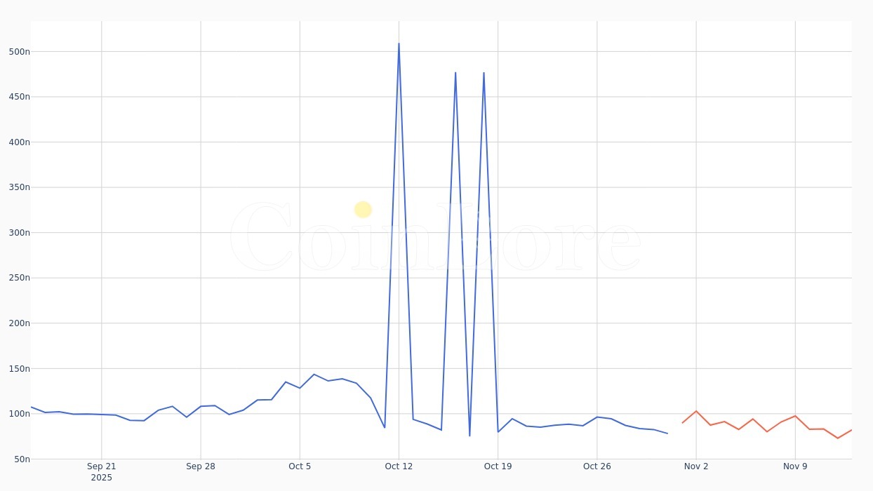 Pond Coin краткосрочный прогноз курса