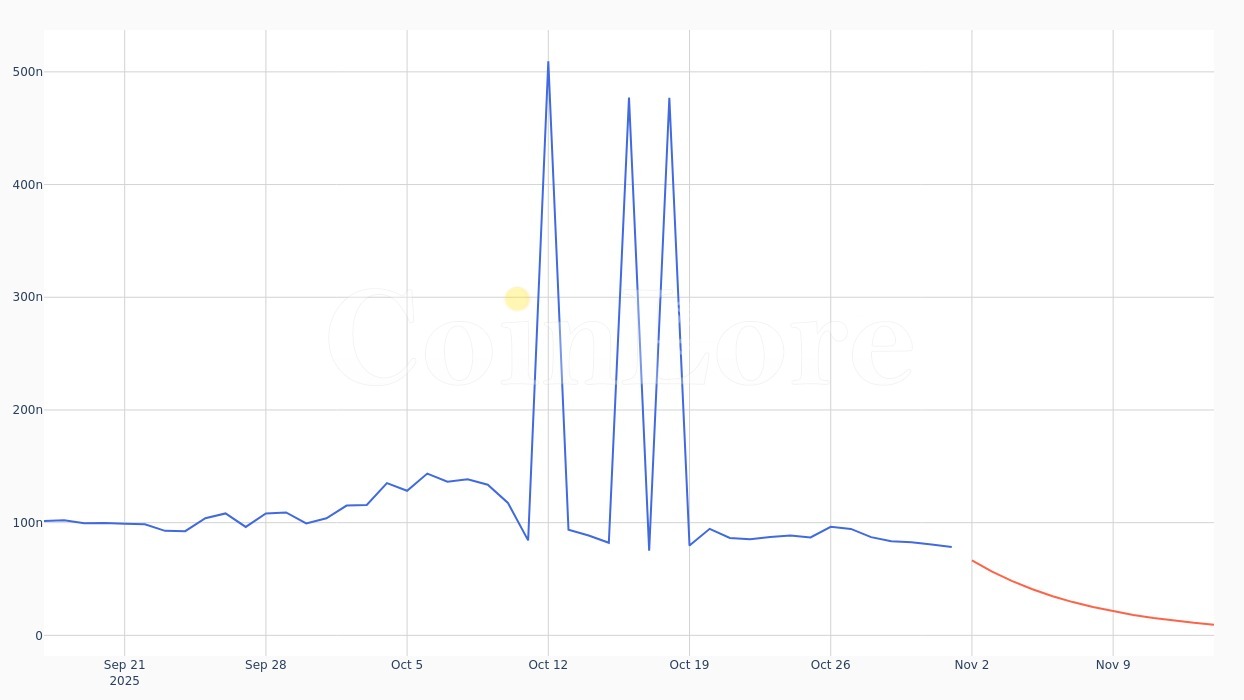 Pond Coin краткосрочный прогноз курса