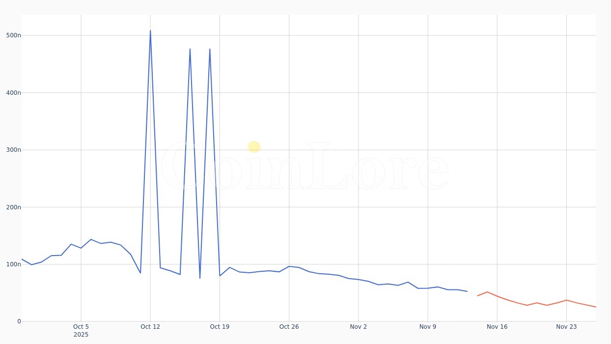 Pond Coin short-term price prediction