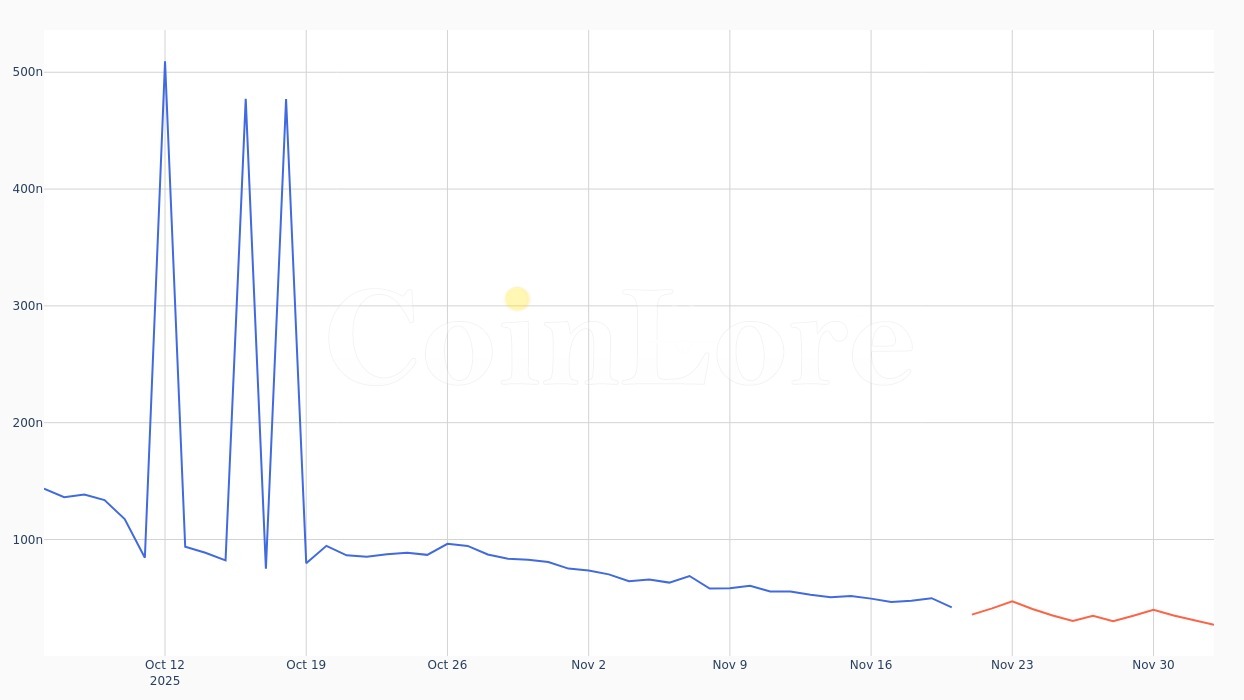 Pond Coin short-term price prediction