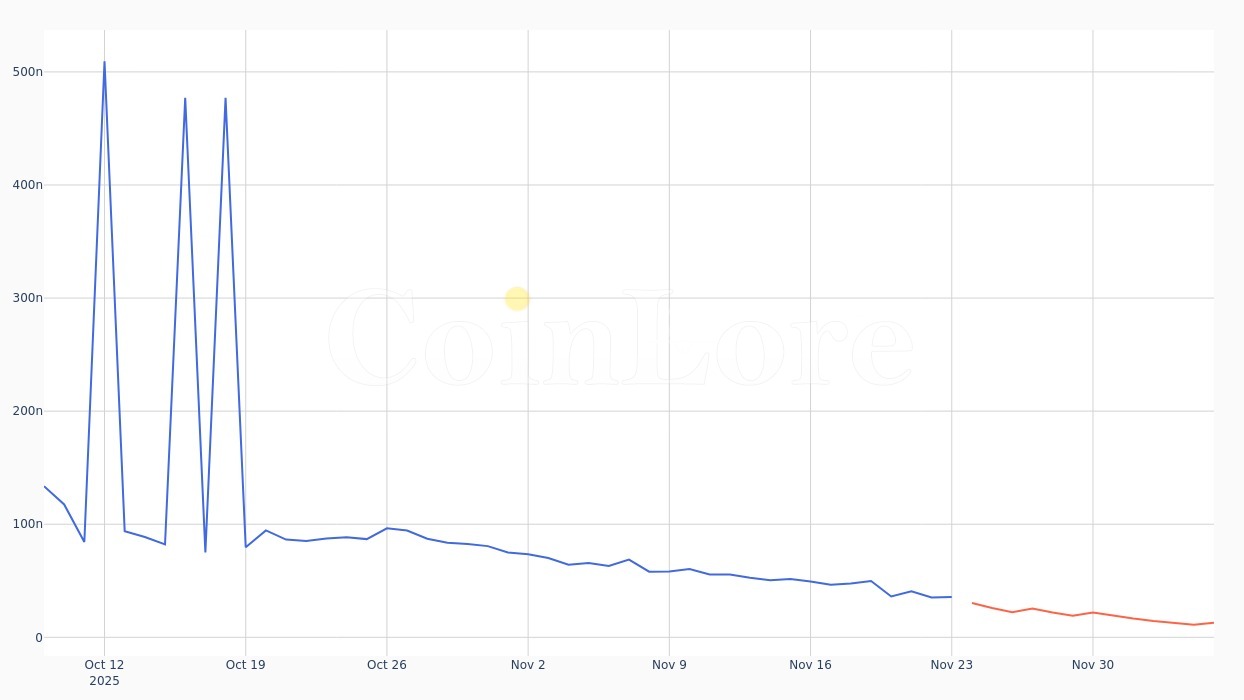 Pond Coin short-term price prediction