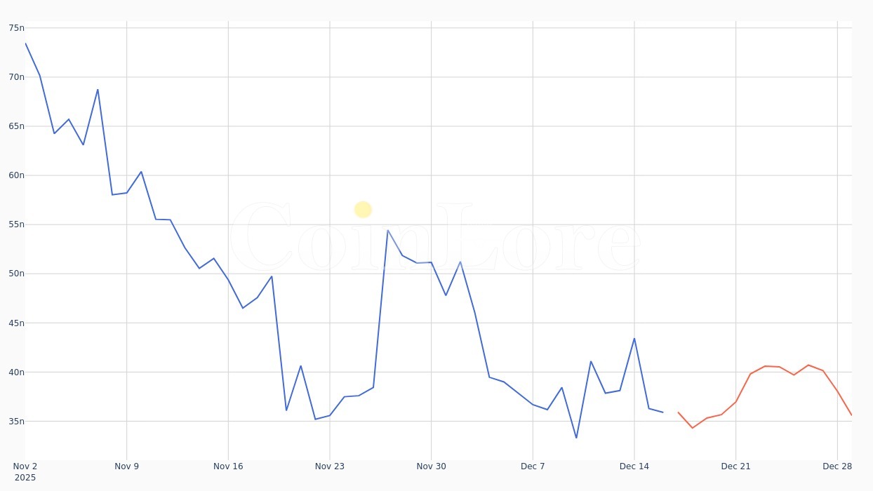 Pond Coin краткосрочный прогноз курса