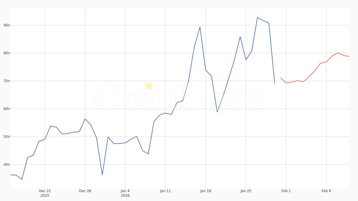 Pond Coin краткосрочный прогноз курса