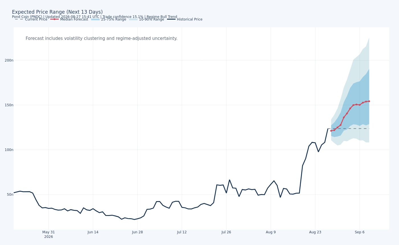Pond Coin price forecast next 13 days with confidence range and prediction bands