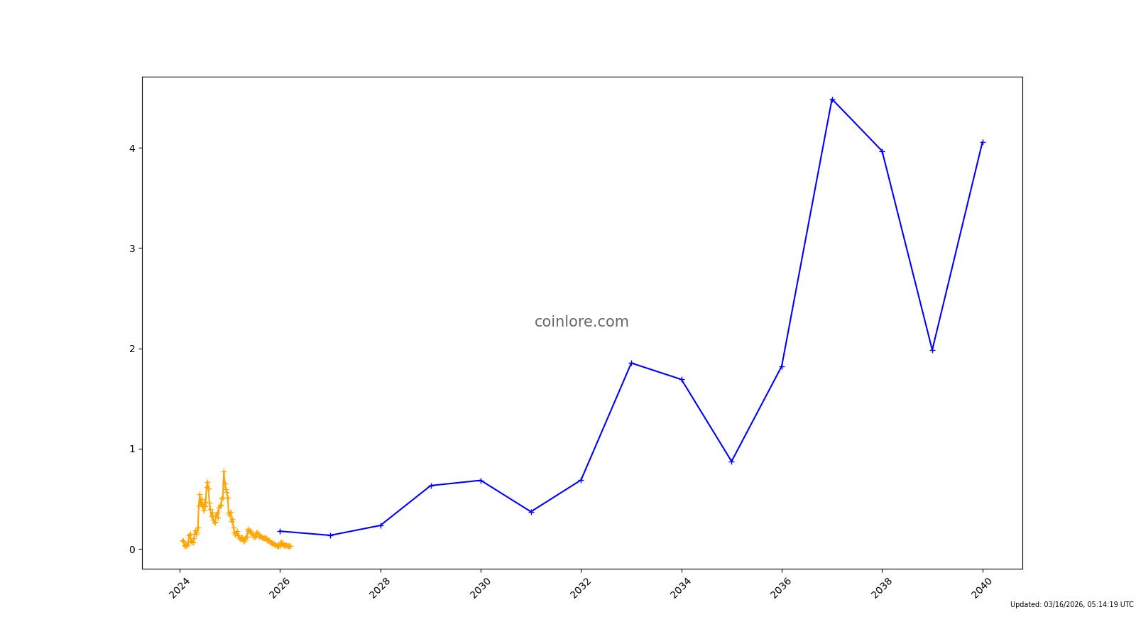 Ponke uzun vadeli fiyat tahmini