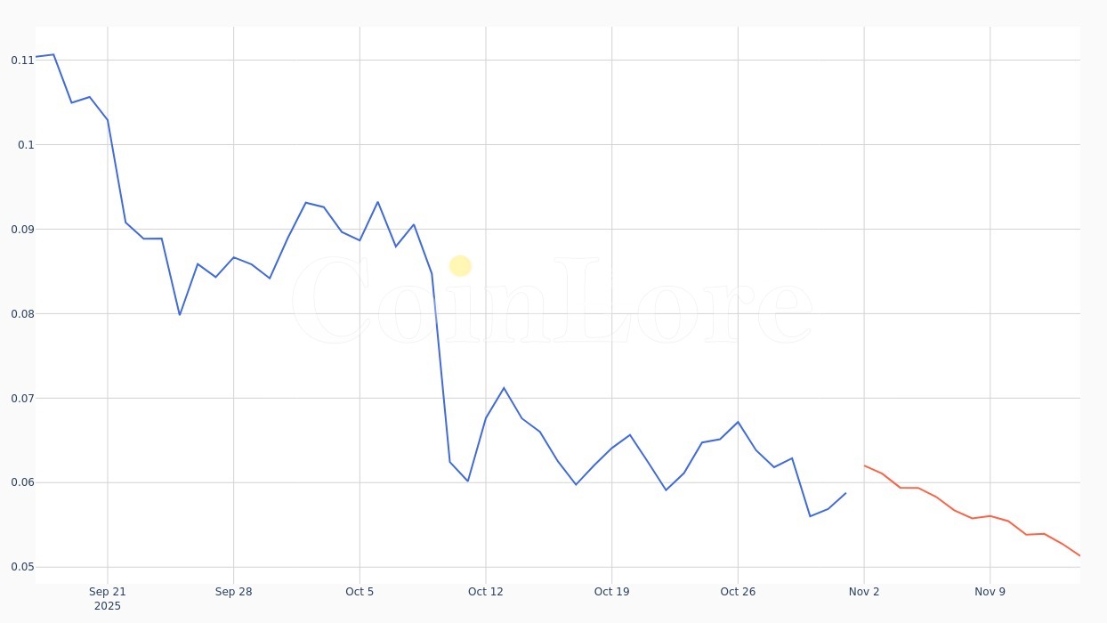 Ponke kısa vadeli fiyat tahmini