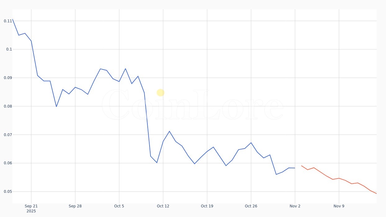 Ponke краткосрочный прогноз курса