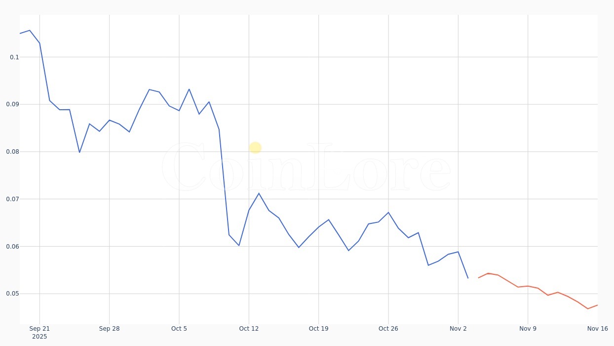 Predicción del precio a corto plazo de Ponke