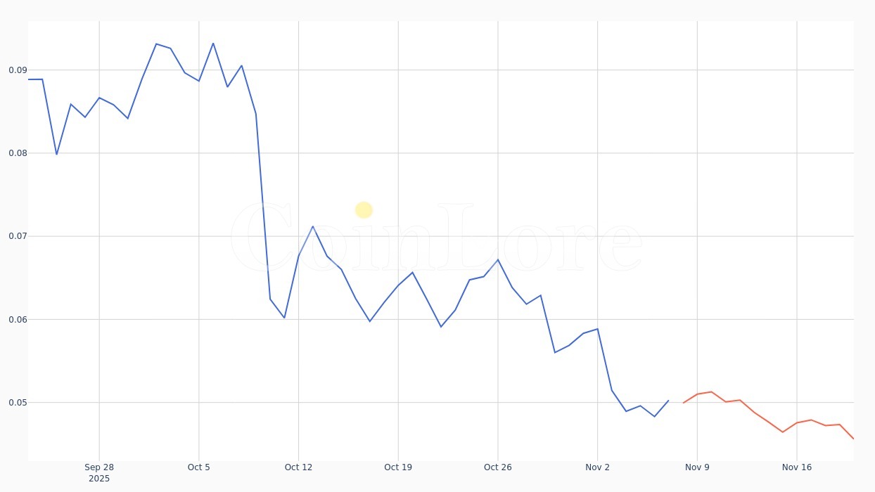 Ponke short-term price prediction