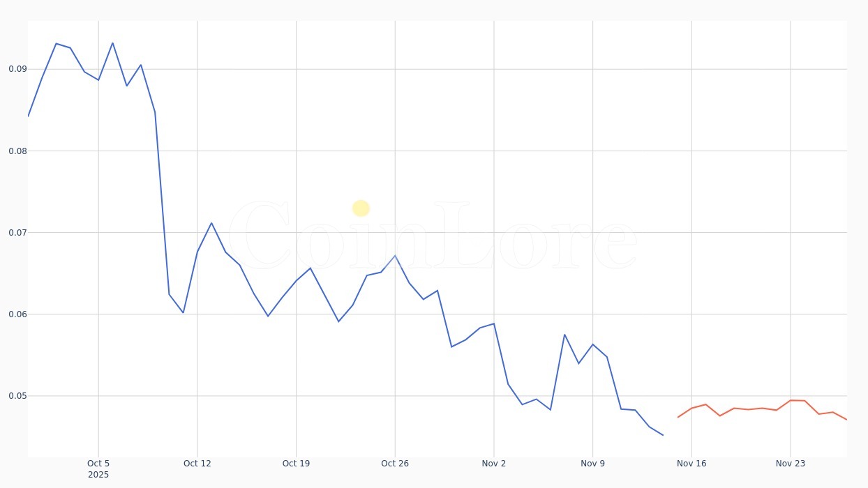 Ponke short-term price prediction