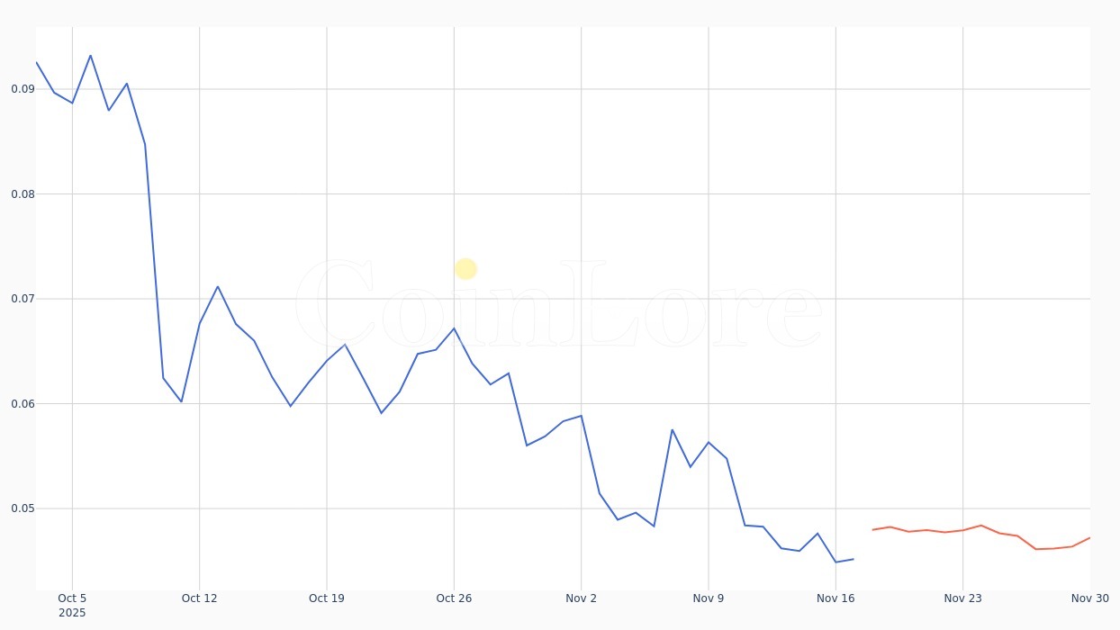 Ponke short-term price prediction