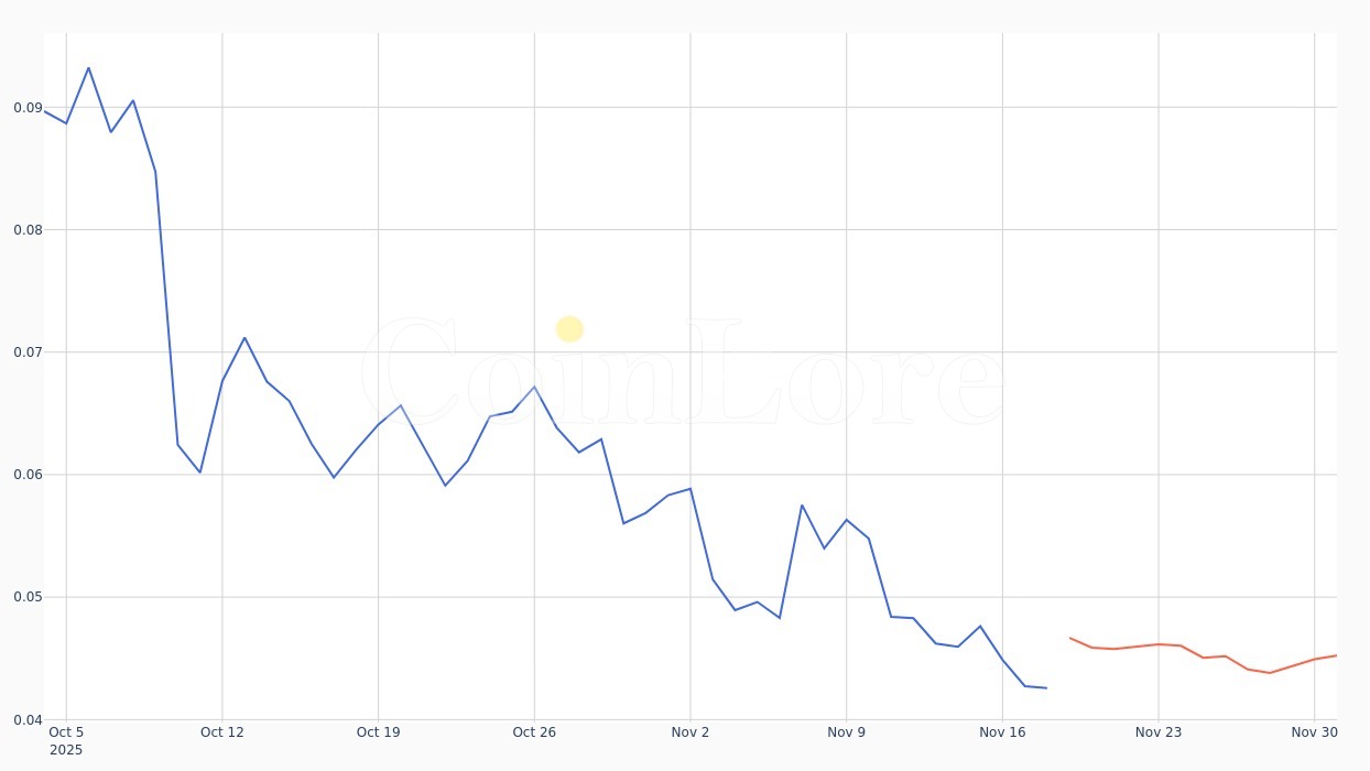 Ponke short-term price prediction