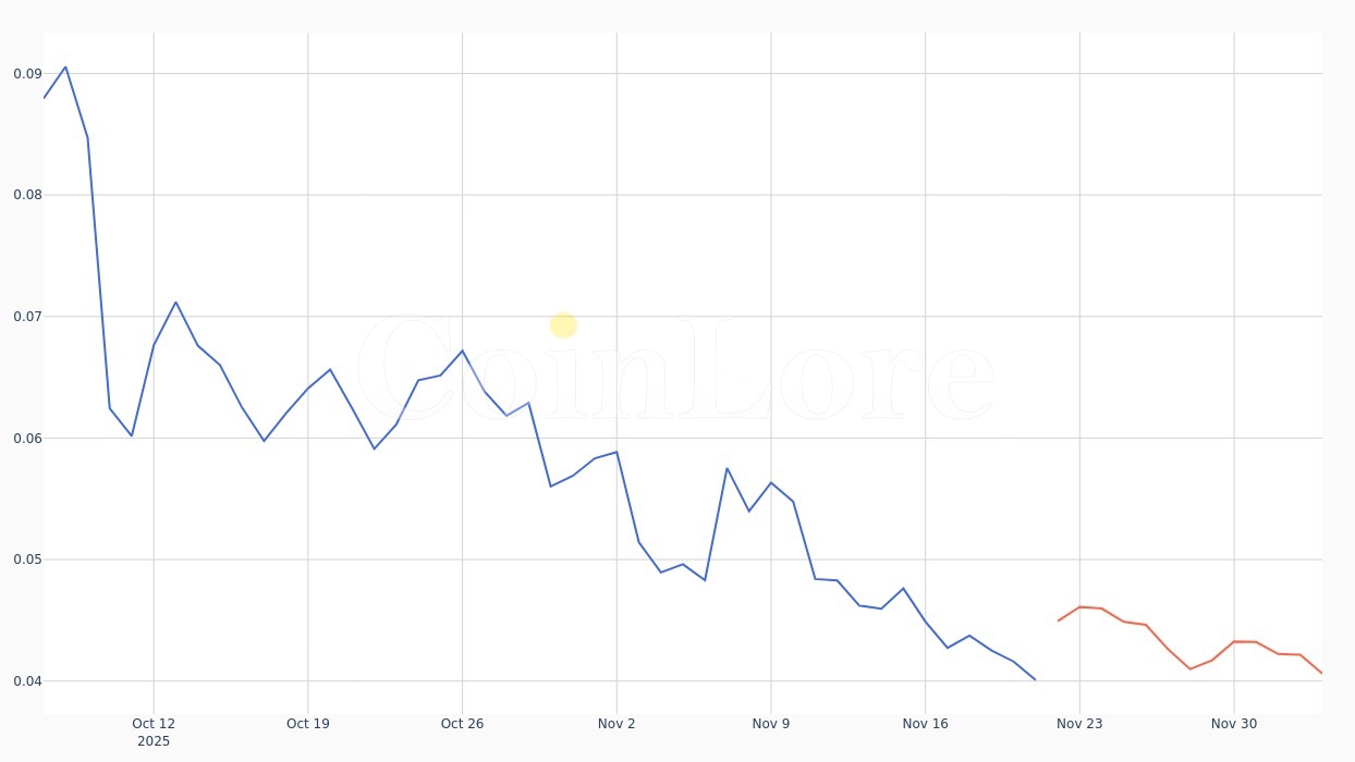Ponke short-term price prediction