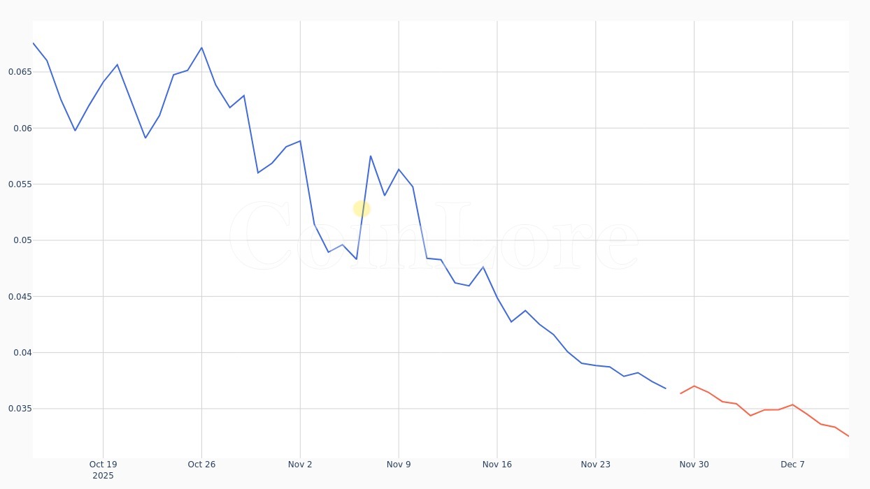 Ponke short-term price prediction