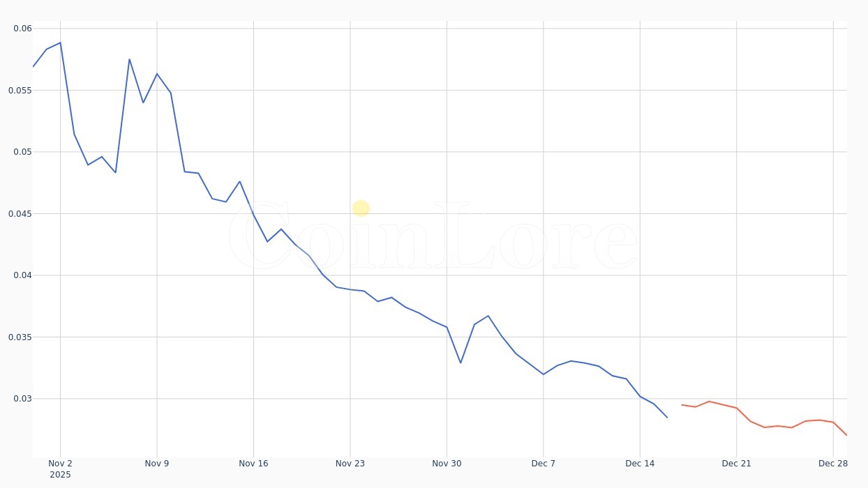 Ponke краткосрочный прогноз курса
