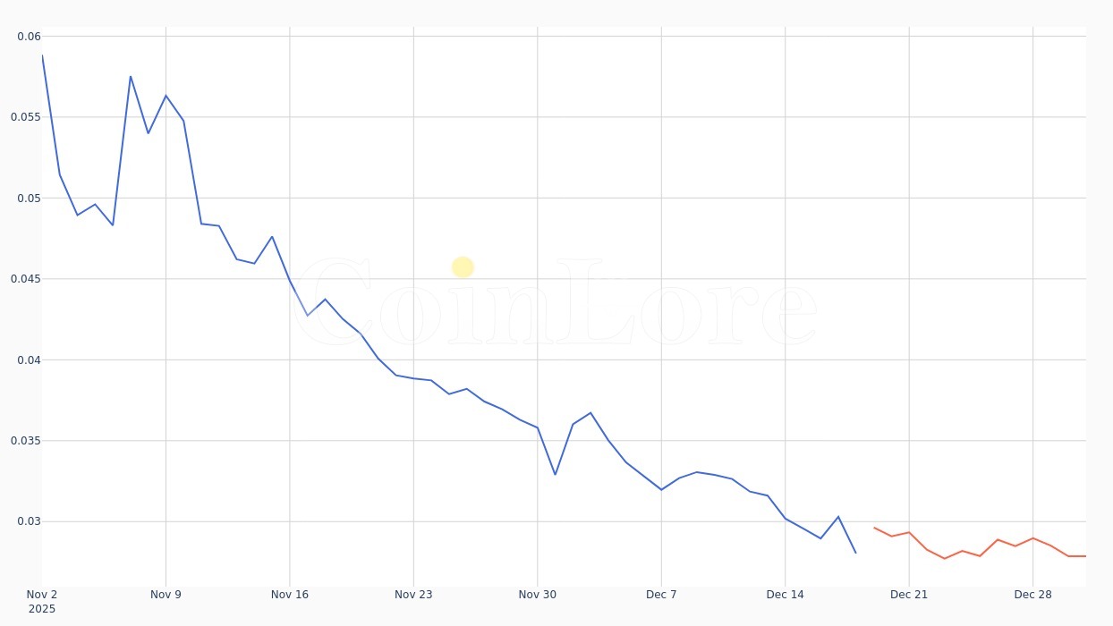 Predicción del precio a corto plazo de Ponke
